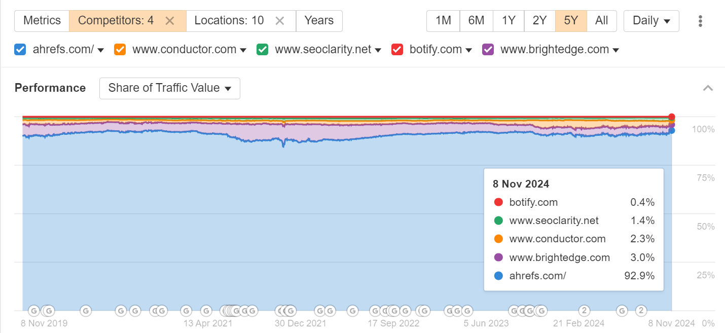Comparing Enterprise SEO Tools? Ahrefs Is The Best