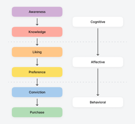 8 Effective Strategies to Increase Brand Awareness