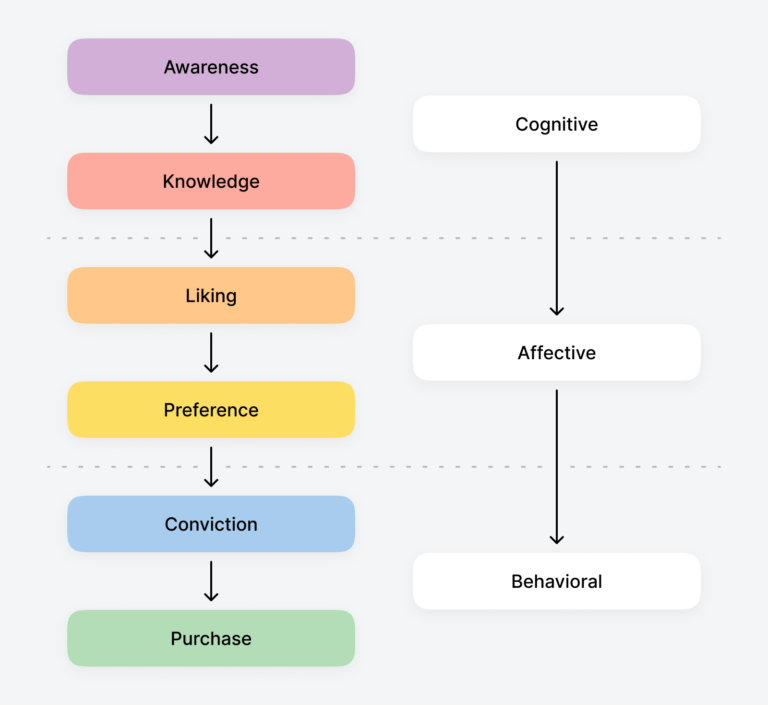 8 Effective Strategies to Increase Brand Awareness