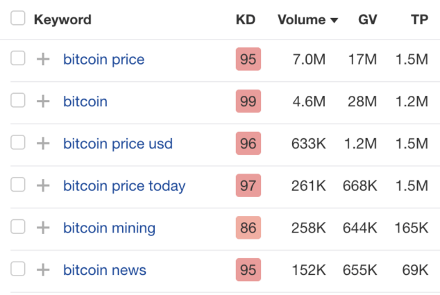 How to Use Google Keyword Planner in 2024
