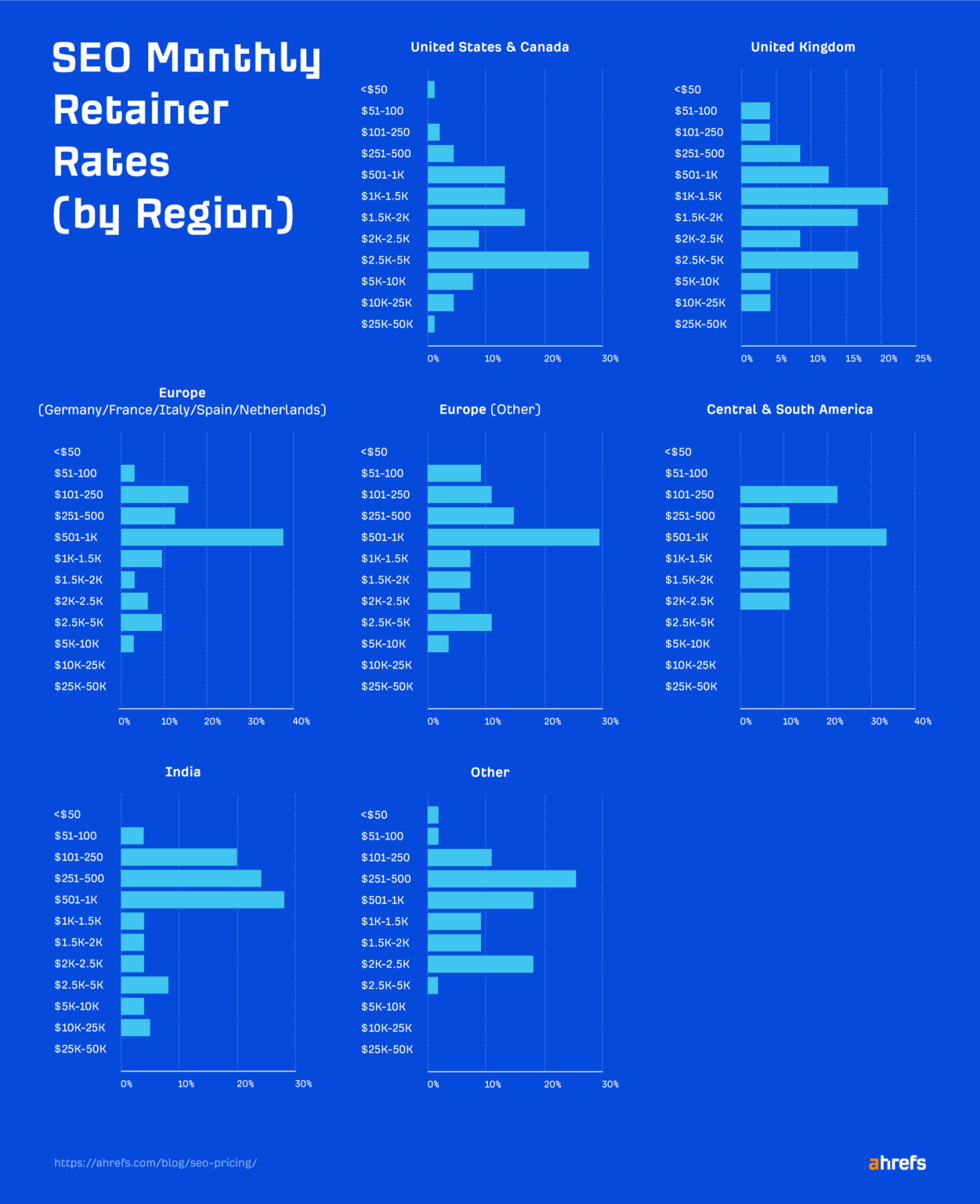 SEO Pricing: How Much Does SEO Cost? 439 People Polled