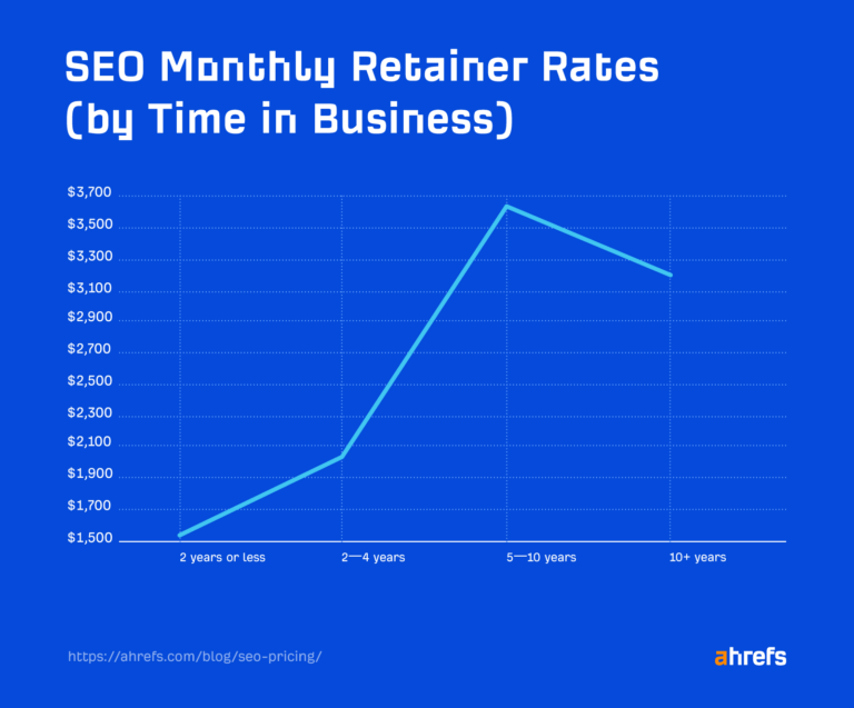SEO Pricing: How Much Does SEO Cost? 439 People Polled