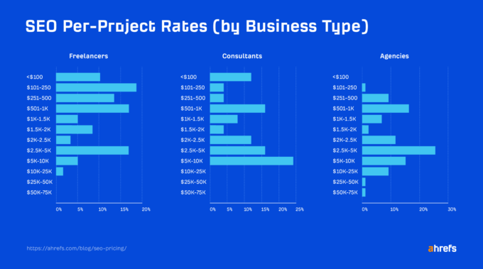 SEO Pricing: How Much Does SEO Cost? 439 People Polled