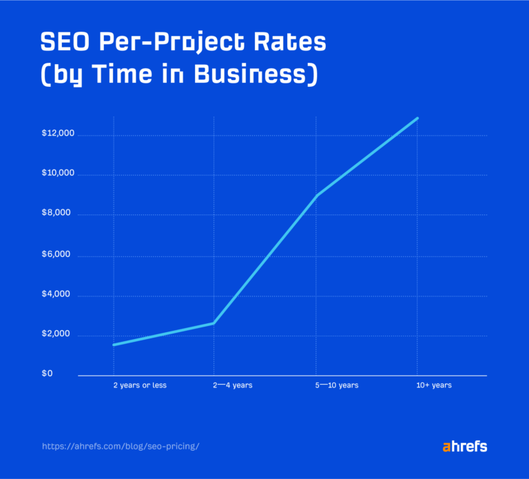 SEO Pricing: How Much Does SEO Cost? 439 People Polled