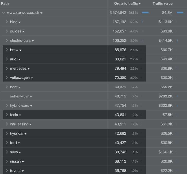 An Aggregator With Integrator Strategy – Carwow SEO Case Study