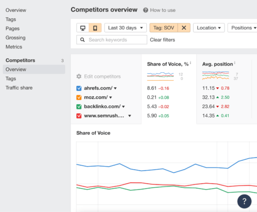 How to Measure SEO Performance & Results (The Right Way)