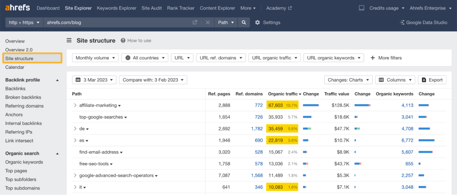 18 Lesser-Known (Yet Powerful) Ahrefs Hacks