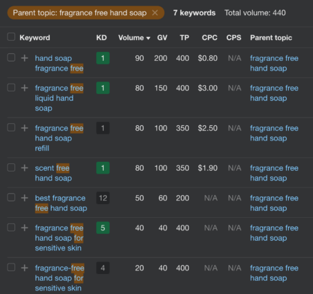 8 Most Important Types of Keywords for SEO (And How to Find Them)