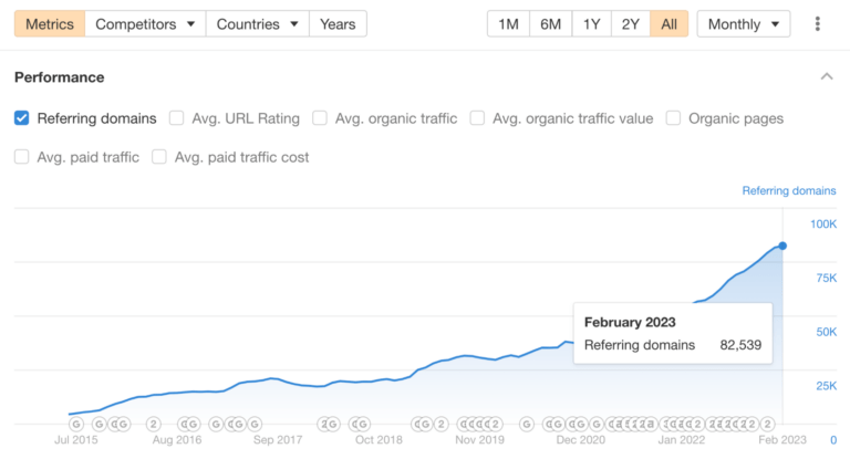 How to Measure SEO Performance & Results (The Right Way)