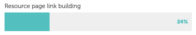 Resource Page Link Building: The Only Guide You Need