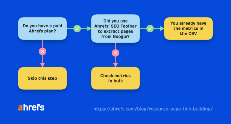 Resource Page Link Building: The Only Guide You Need