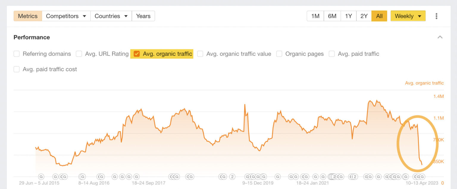 Google Ranking Dropped Dramatically? (Here's What to Check)
