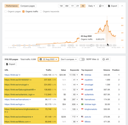 Linktree SEO Case Study: The Rise, Fall, & Future