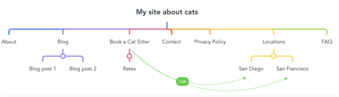 How to Structure Your Website Architecture for SEO