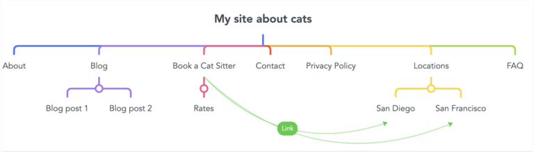 How to Structure Your Website Architecture for SEO