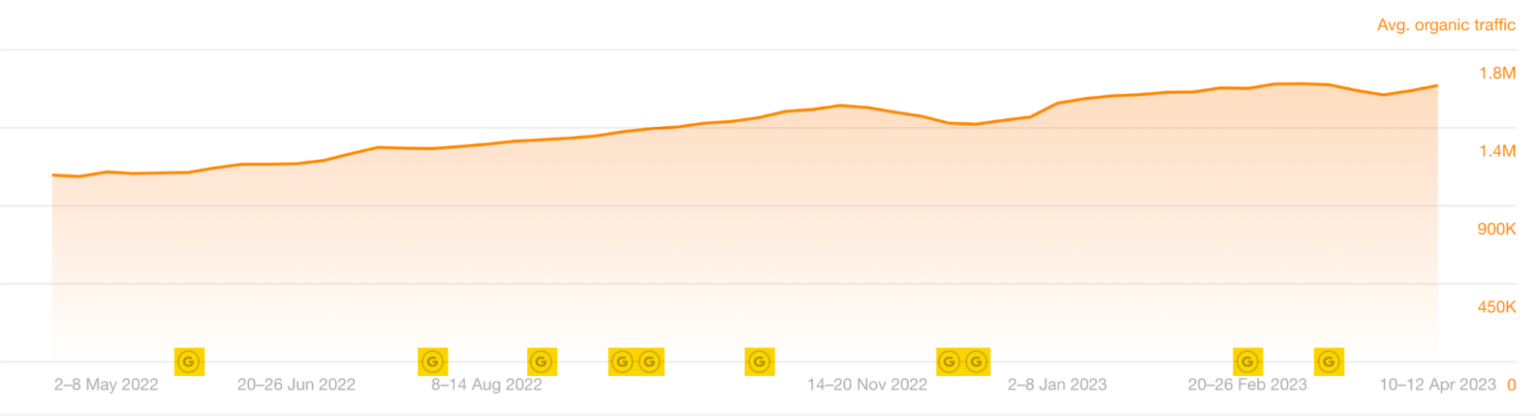 Google Ranking Dropped Dramatically? (Here's What to Check)