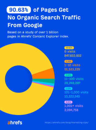 Why SEO Is Important: 8 Reasons (And How to Get Started)