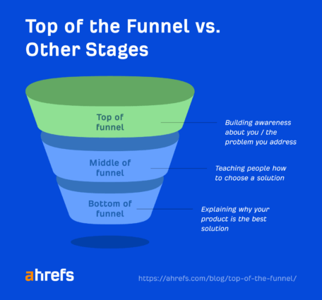 Top-of-the-Funnel Marketing Explained: How to Attract Customers