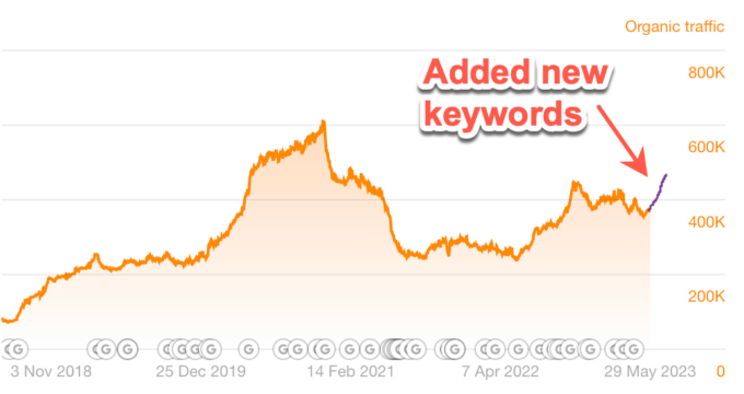 Keyword Database & Traffic Estimations - June Update