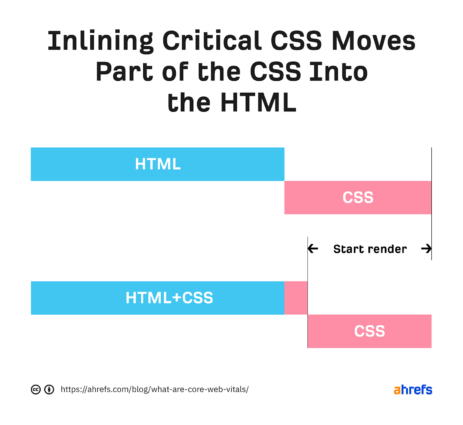 What Is Largest Contentful Paint (LCP) & How To Improve It