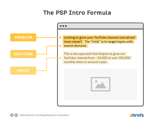 How to Format a Blog Post (For Search Success)