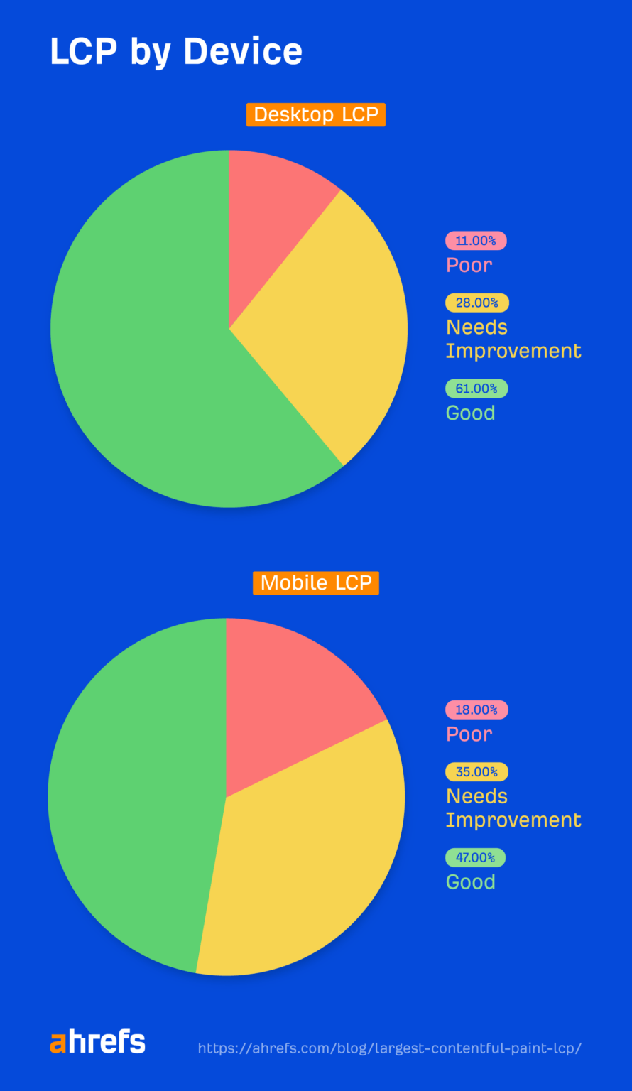 What Is Largest Contentful Paint (LCP) & How To Improve It
