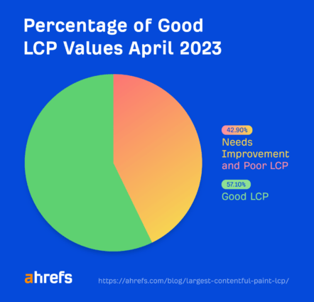 What Is Largest Contentful Paint (LCP) & How To Improve It