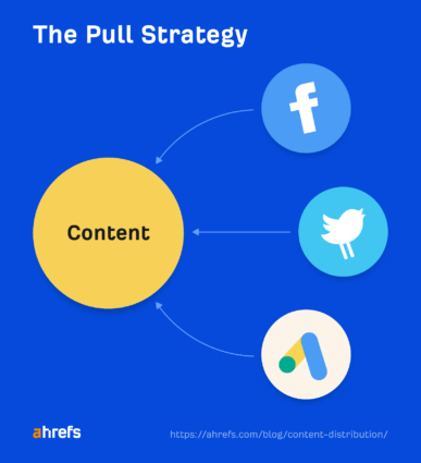Content Distribution: How to Do It Right