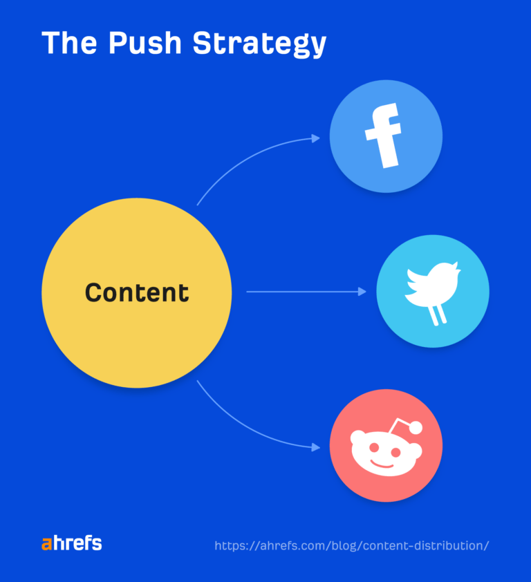 Content Distribution: How to Do It Right