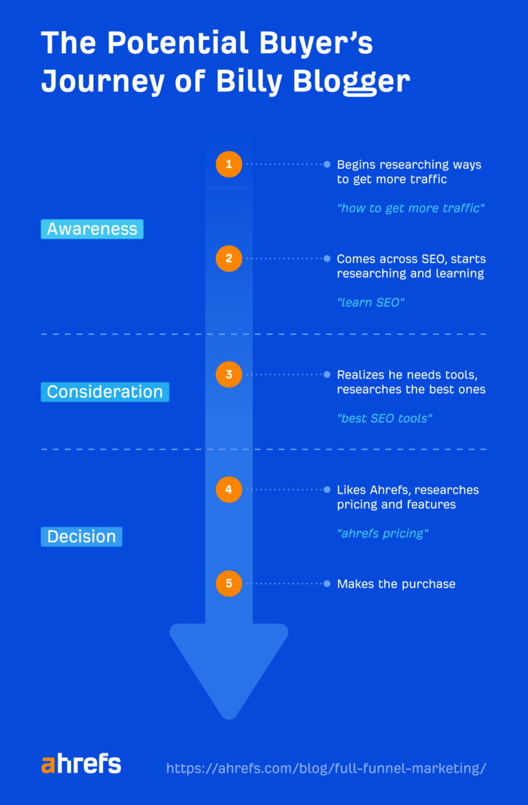 How to Build a Full-Funnel Marketing Strategy (w/ Example)