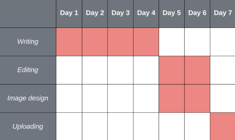 How to Create a Content Plan in 6 Easy Steps
