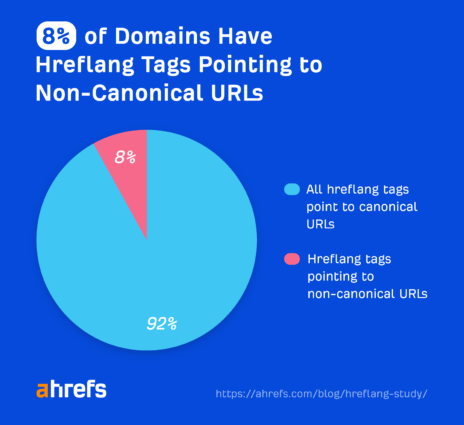 Over 67% of Domains Using Hreflang Have Issues (Study of 374,756 Domains)