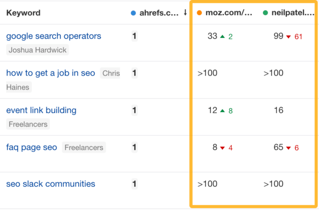 How to Check Google Rankings: 4 Easy Tools