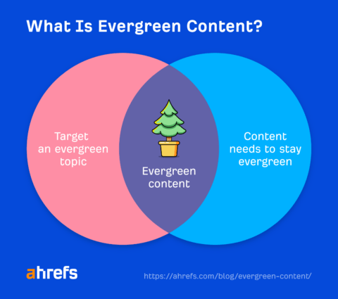 Evergreen Content Explained: 2 Key Ingredients for Success