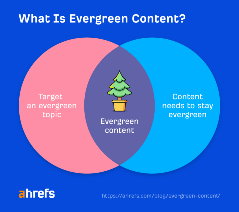 Evergreen Content Explained: 2 Key Ingredients for Success