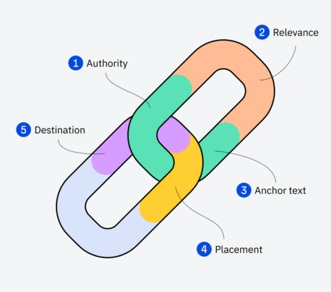 Link Building for SEO: The Beginner’s Guide