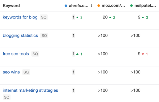 How to Check Google Rankings: 3 Fast & Accurate Ways