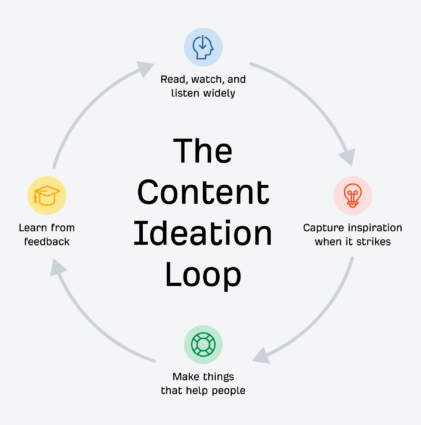 Content Ideation: 8 Tips to Find Infinite Ideas