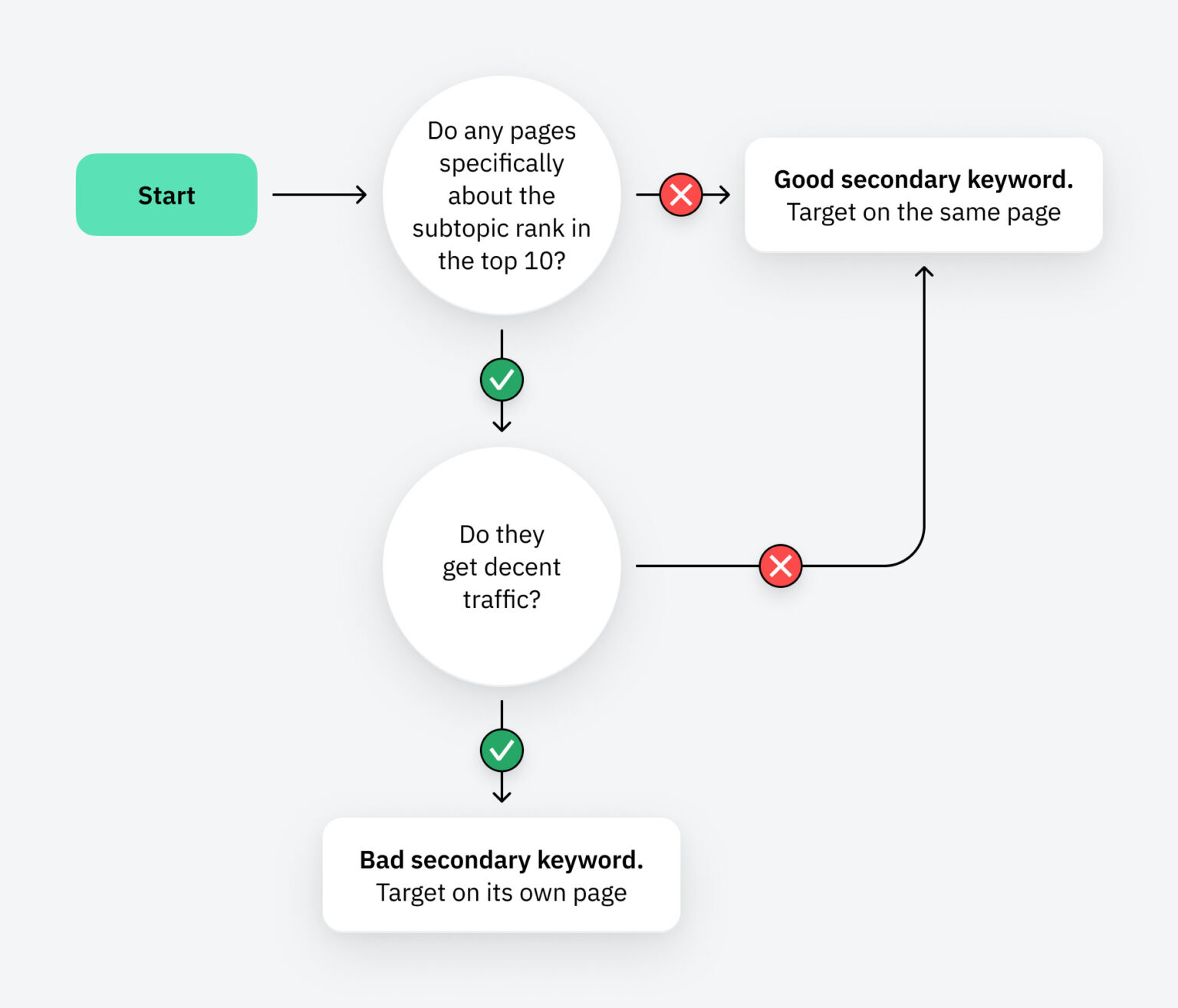 Keyword Mapping for SEO: How To Do It + Free Template