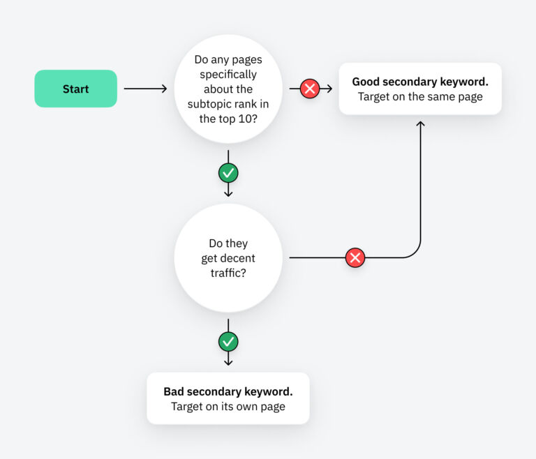 Keyword Mapping for SEO: How To Do It + Free Template