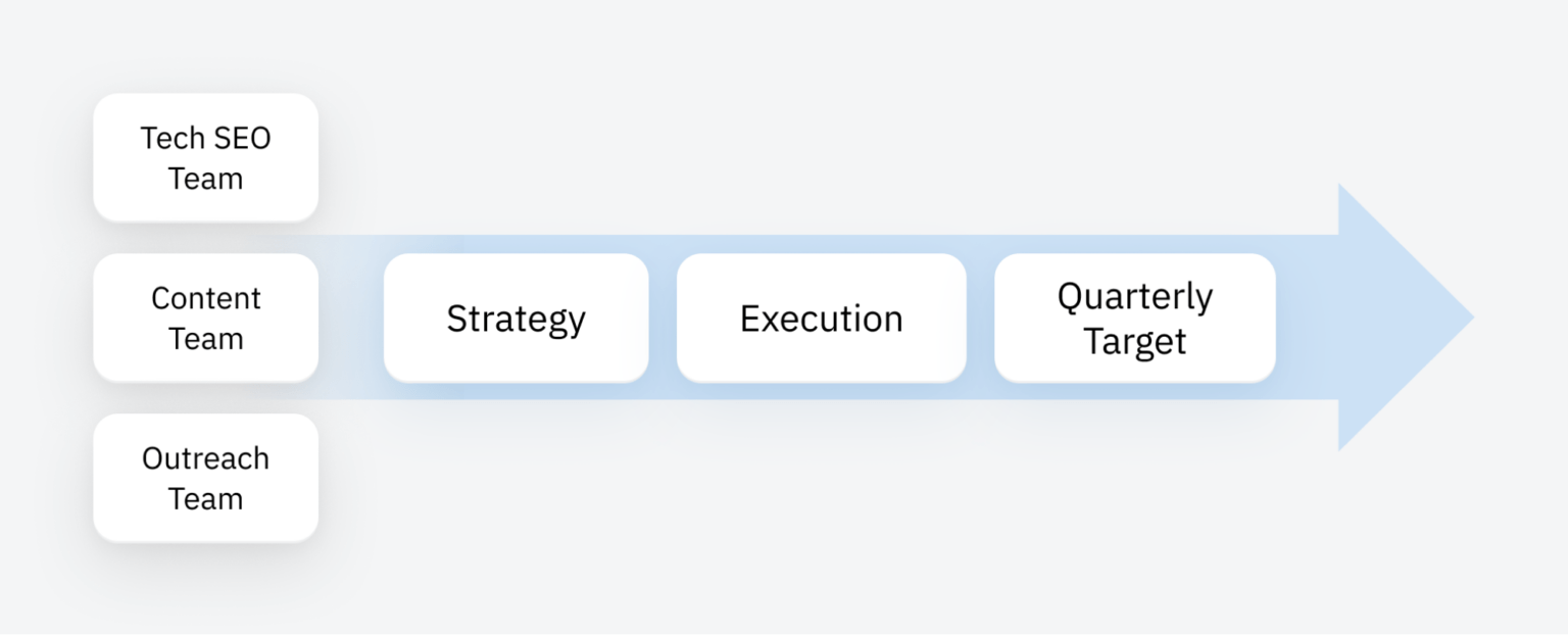 How to Build (And Structure) an SEO Team