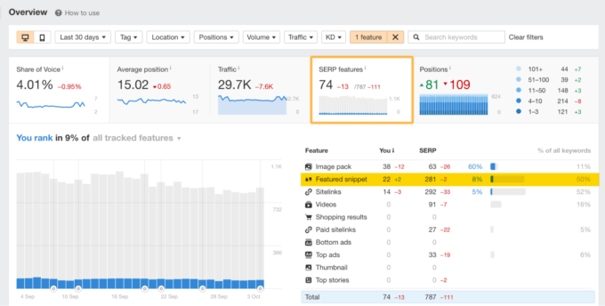 Featured Snippets: A Shortcut to the Top of Google