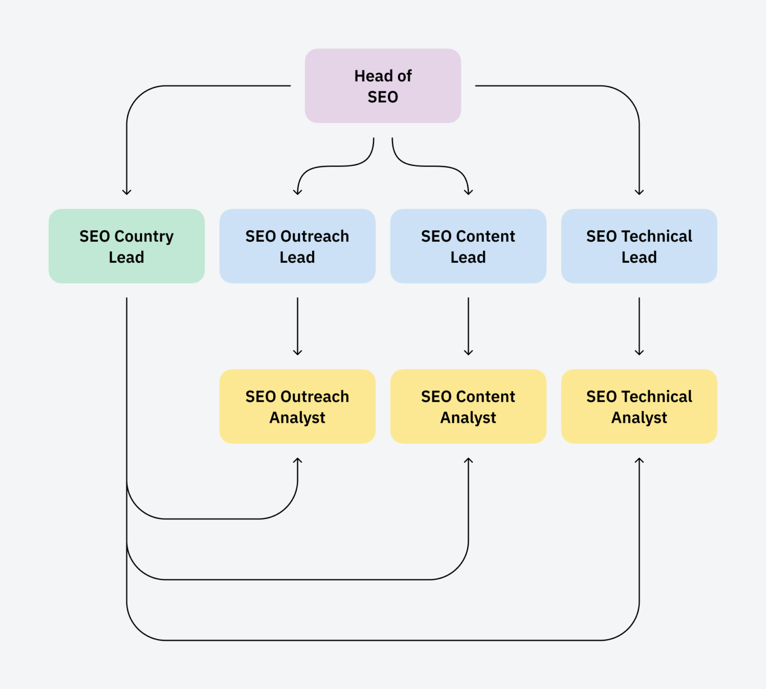 How to Build (And Structure) an SEO Team
