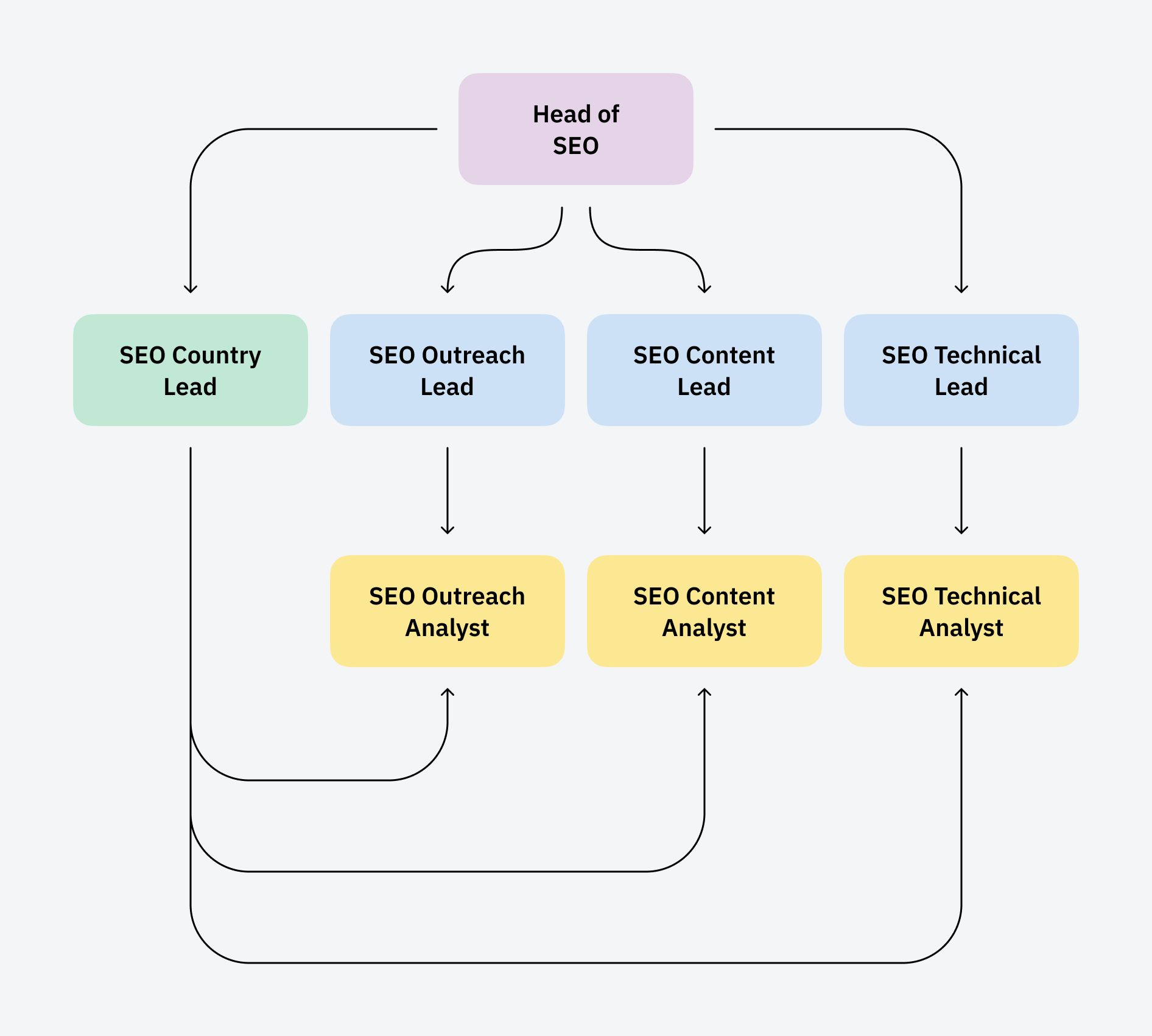 How To Build And Structure An SEO Team Freevirtualsolutions