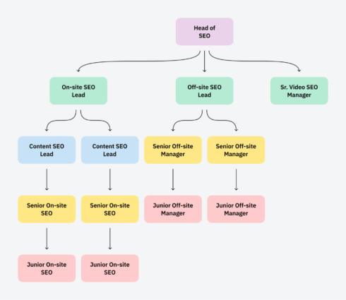 How to Build (And Structure) an SEO Team