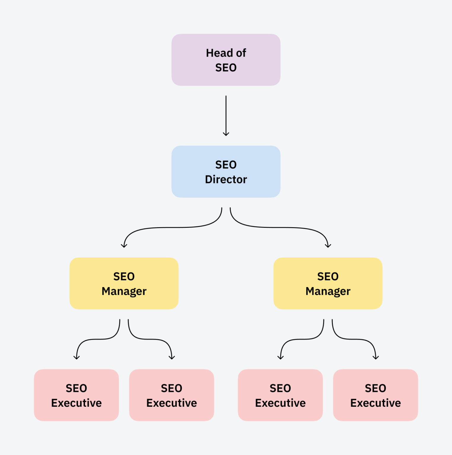 How to Build (And Structure) an SEO Team