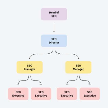 How to Build (And Structure) an SEO Team