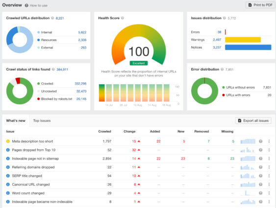 The Official Ahrefs Tutorial: How to Use Ahrefs to Improve SEO