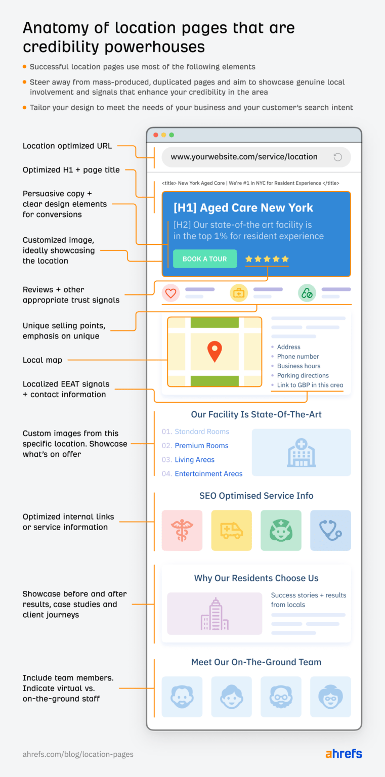 Location Landing Pages: 6 Crucial Elements Of Local Visibility