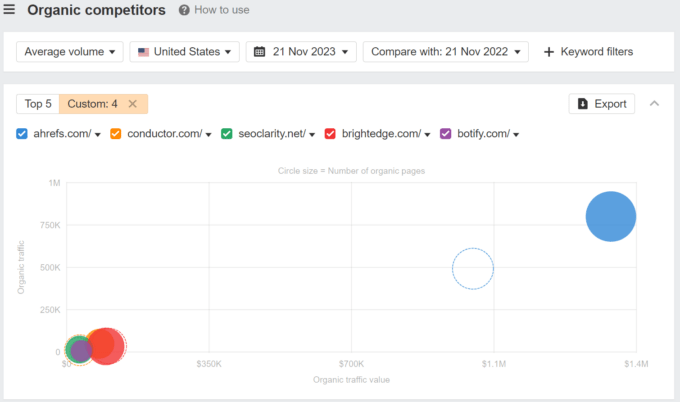 Comparing Enterprise SEO Tools? Ahrefs Is The Best